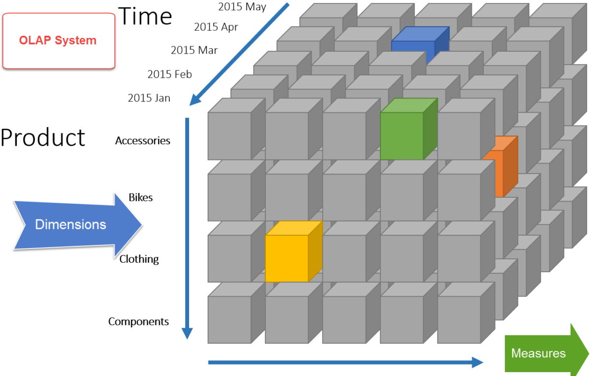 What are the differences between OLTP and OLAP Systems