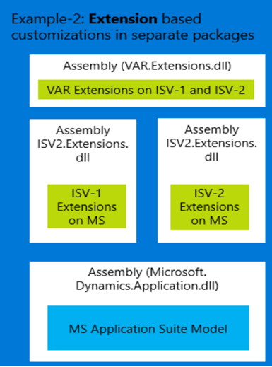 Extensions Overlayering Microsoft Dynamics 365 for Finance and Operations