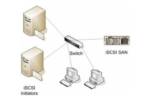 SMB vs. NFS vs. iSCSI Comparison & Differences – Which One is Better?