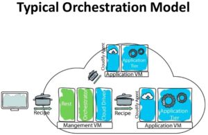Orchestration vs Automation – What is the Difference? Cloud Devops Perspectives