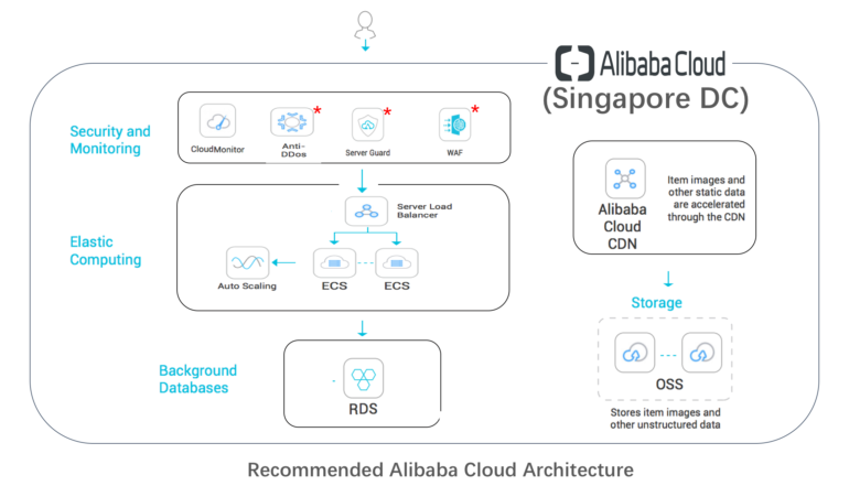 Amazon CloudFront and Alibaba CDN Feature Comparison & Pricing Details