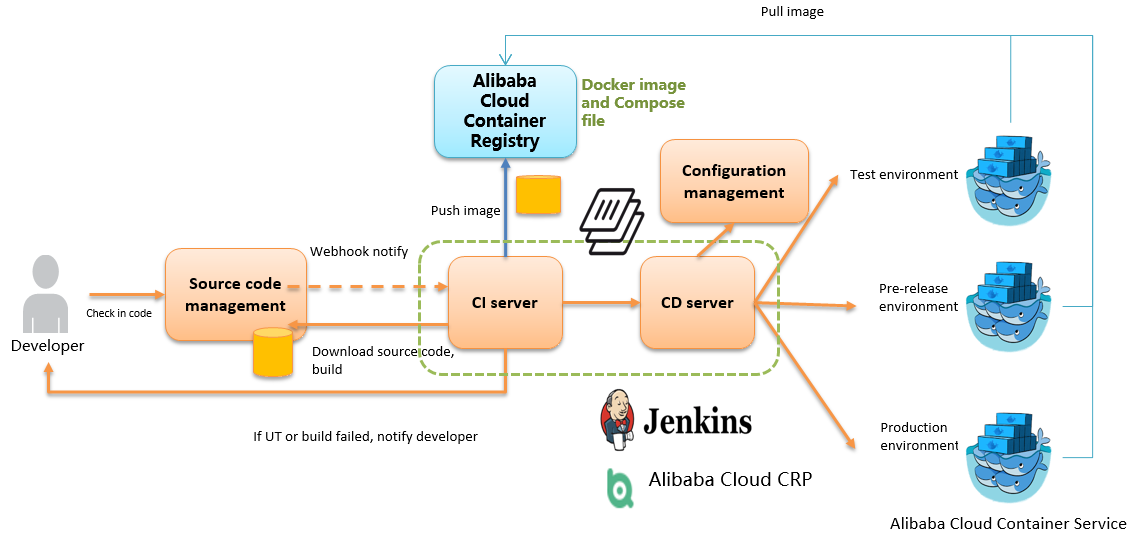 Amazon EC2 vs Alibaba Container Registry - How do they function ...