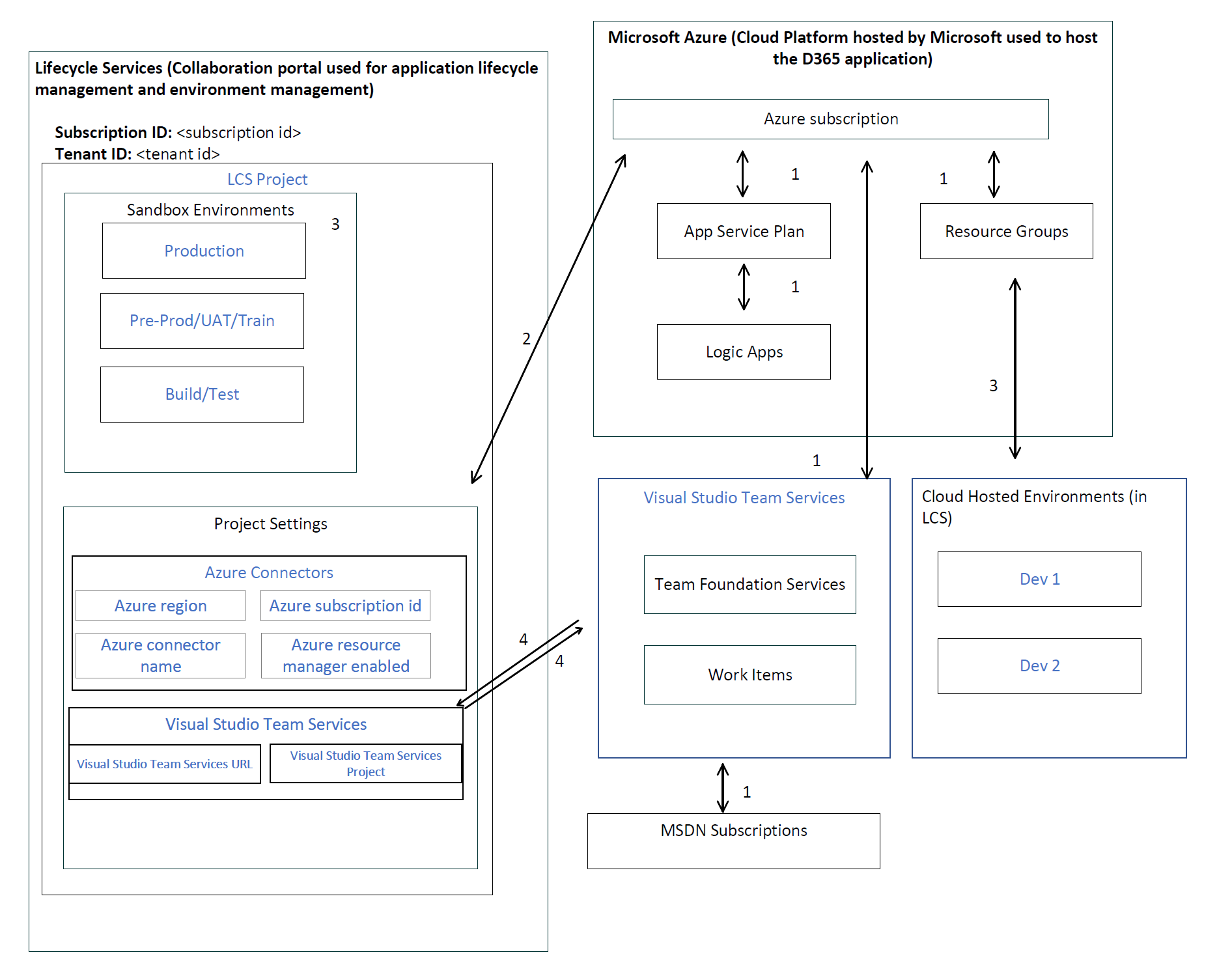Microsoft Dynamics 365 for Finance and Operations Components - On Prem