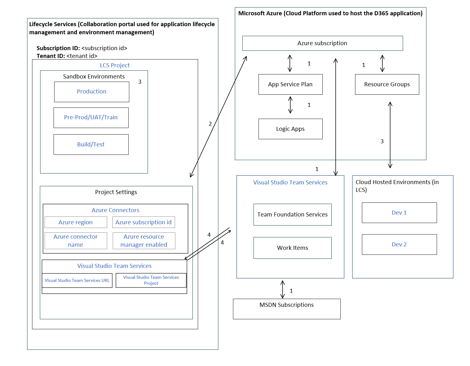 Microsoft Dynamics 365 for Finance and Operations Components - On Prem
