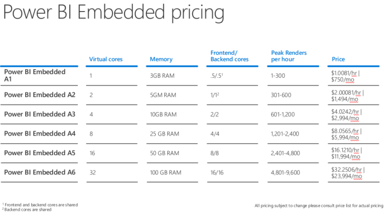 How To Calculate Power BI Embedded Licensing Cost For Quotations