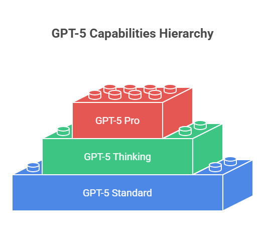 GPT-5 vs. Thinking vs. Pro: The Ultimate Guide to OpenAI's New AI (2025)