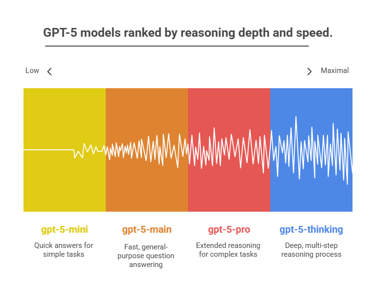 GPT-5 vs. Thinking vs. Pro: The Ultimate Guide to OpenAI's New AI (2025)